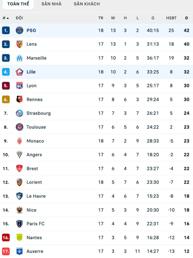 Bảng xếp hạng Ligue 1 vòng 19: PSG đòi lại ngôi đầu | AI Hay - Hỏi ngay ...