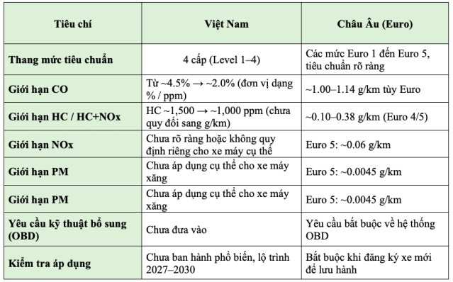 Xe SCR 110: Đạt chuẩn khí thải sau 30/06/2026? | AI Hay - Hỏi ngay đáp hay