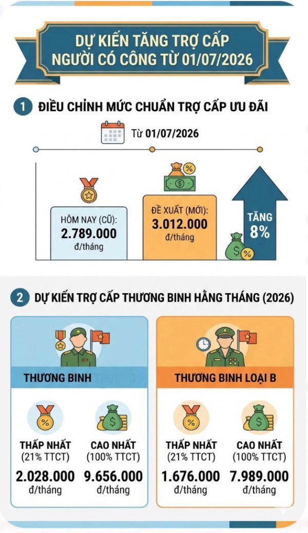 Từ 1 - 7 2026 người có công có đc tăng trợ cấp và mức tăng bao nhiêu ...