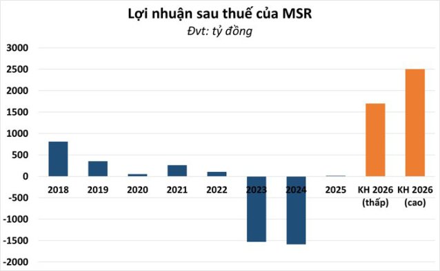Từ nay đến tháng 6 năm 2026, có tin gì khiến MSR tăng giá? | AI Hay ...