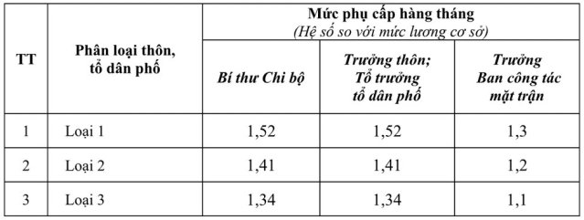 Tuyên Quang: Hệ số lương cán bộ không chuyên trách sau sáp nhập là bao ...