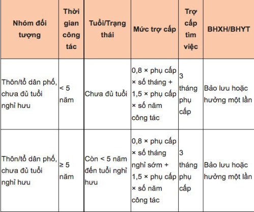 Tổ trưởng dân phố trên 5 năm công tác, quá tuổi hưu, nghỉ việc vì sáp ...