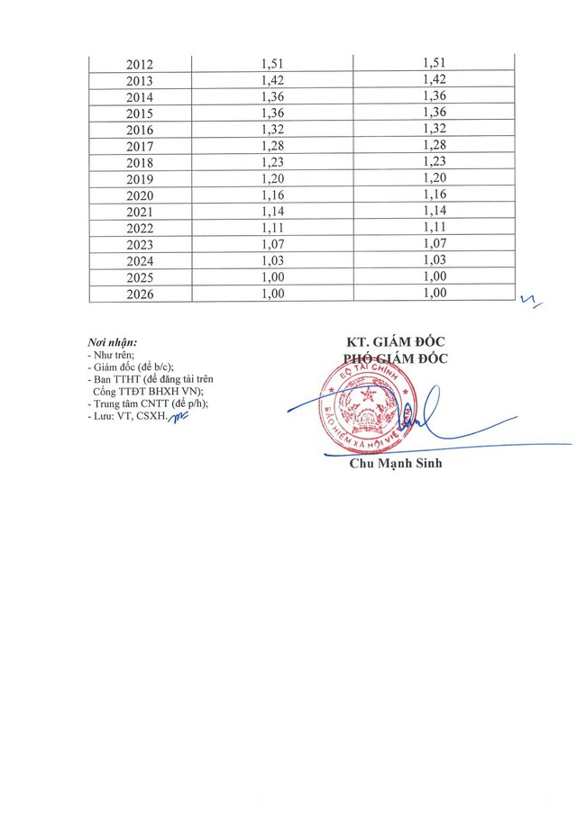 Hệ số bảo hiểm xã hội cho viên chức năm 2026: Tính đóng và hưởng thế ...